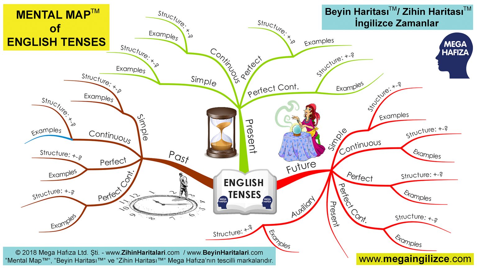 Lernposter English Tenses Mind Map