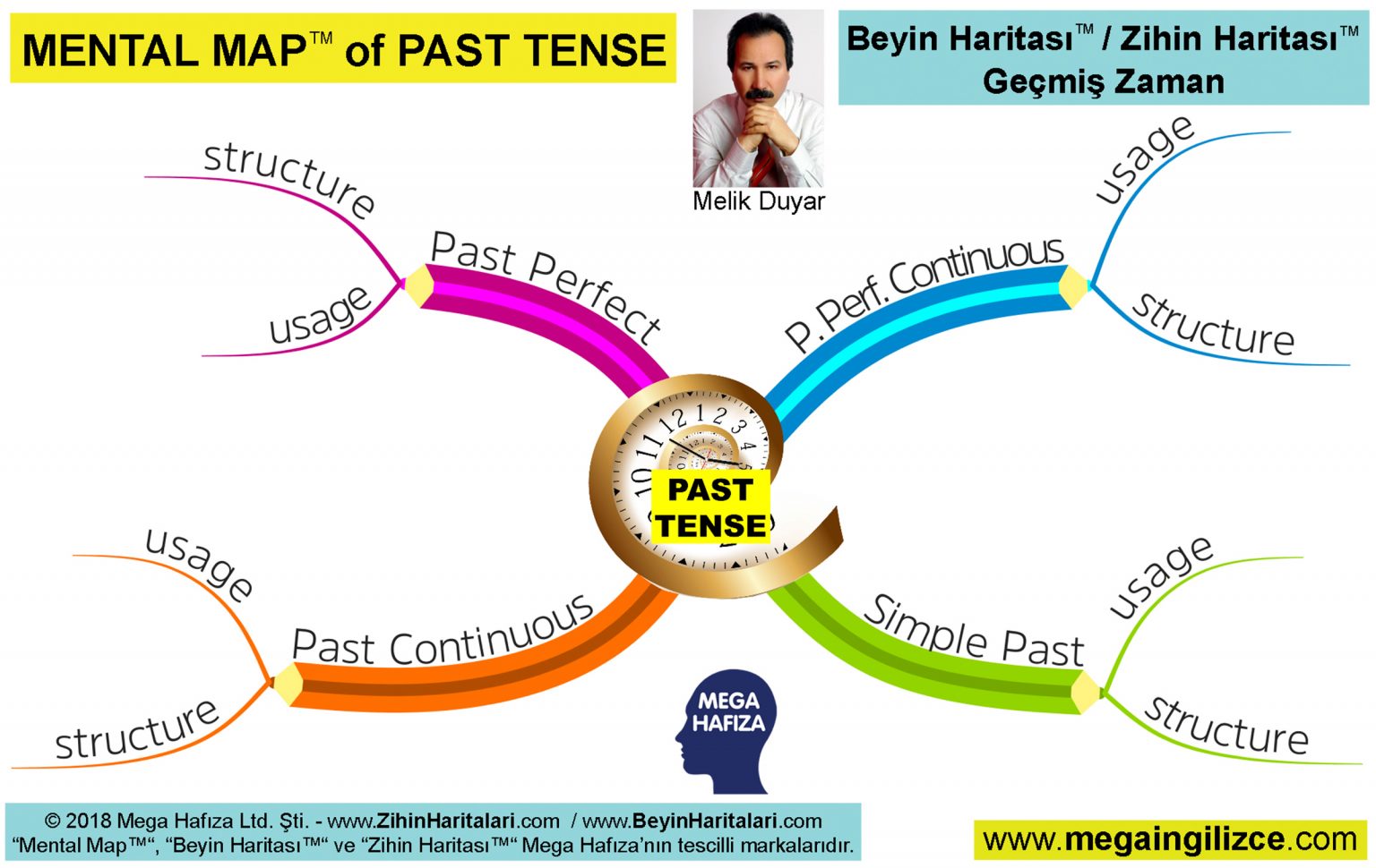 Mind Map of English Tenses - Tüm İngilizce Zamanlar ve Zihin Haritaları