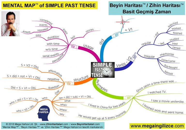 Past Simple Tense English Grammar Simple Mind Map English Grammar and ...